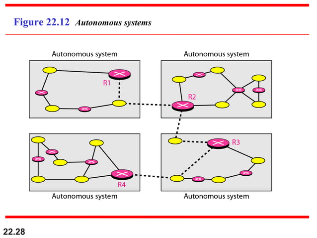 22 Network Layer_Delivery_forwarding_and_Routing | PPT | Internet ...