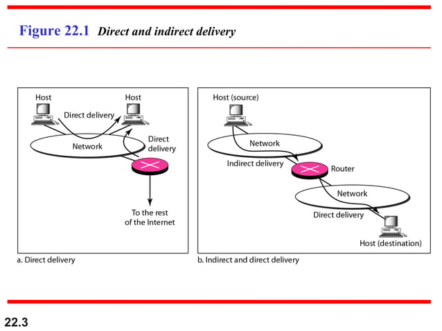 22 Network Layer_Delivery_forwarding_and_Routing | PPT | Internet | Computing
