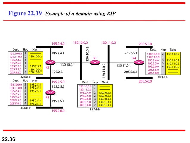 22 Network Layer_Delivery_forwarding_and_Routing | PPT | Internet | Computing