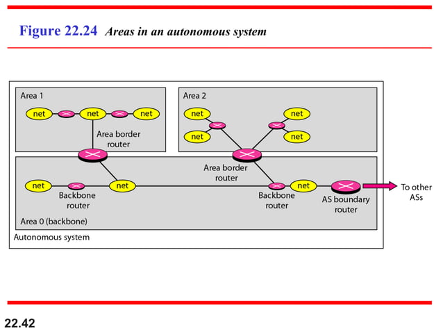 22 Network Layer_Delivery_forwarding_and_Routing | PPT | Internet | Computing