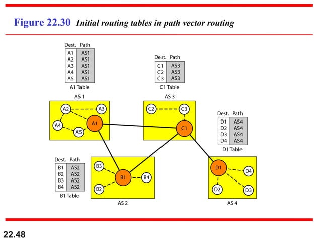 22 Network Layer Delivery Forwarding And Routing Ppt Internet Computing