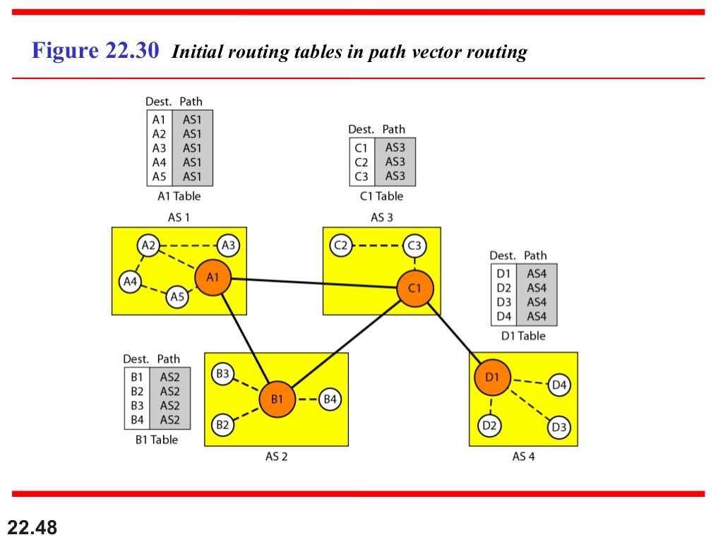 22 Network Layer Delivery Forwarding And Routing