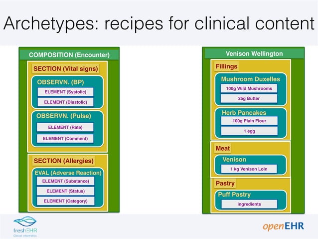 2 2 open_ehr archetypes classes | PPT