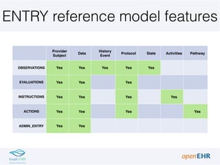 2 2 open_ehr archetypes classes | PPT