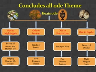 Theme of odes- John Keats | PPT