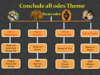 Theme of odes- John Keats | PPTX