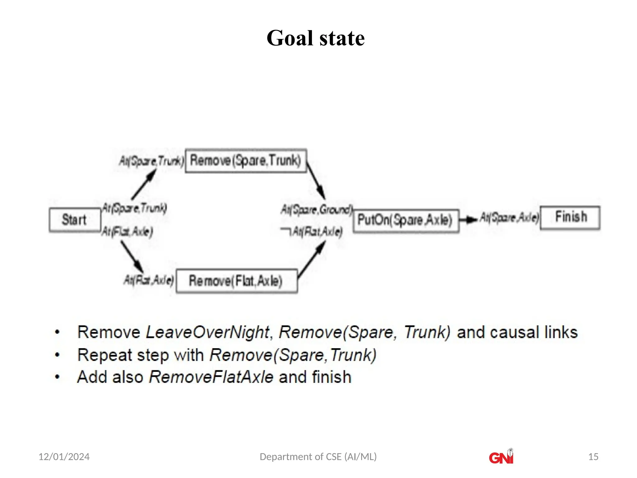 22PCOAM11 IAI Unit 4 Session 21 Graphplan algorithm.pptx