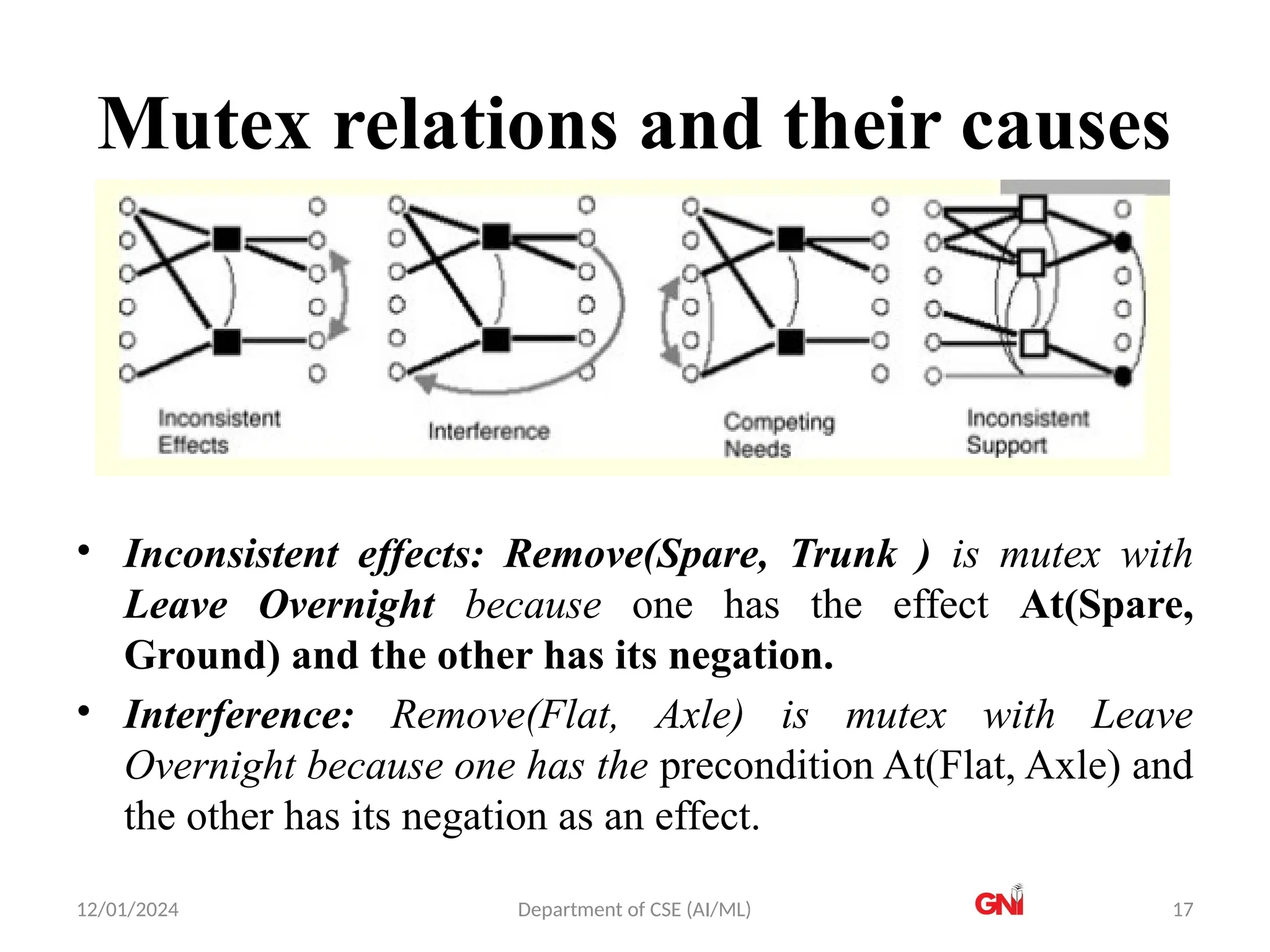 22PCOAM11 IAI Unit 4 Session 21 Graphplan algorithm.pptx