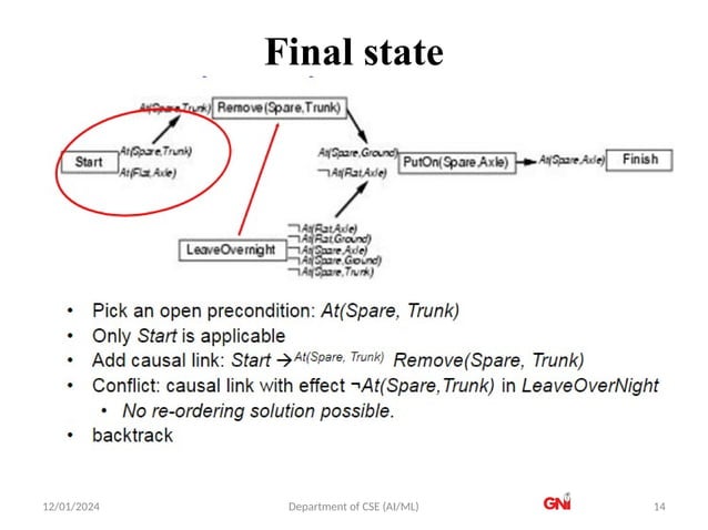 22PCOAM11 IAI Unit 4 Session 21 Graphplan algorithm.pptx