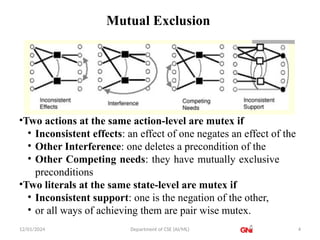 22PCOAM11 IAI Unit 4 Session 21 Graphplan algorithm.pptx
