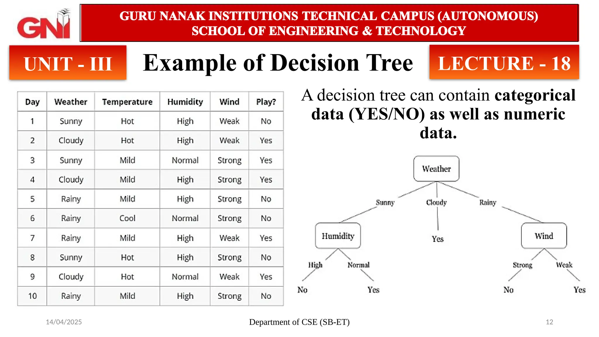 22PCOAM16 ML Unit 3 Session 18 Learning with tree.pptx