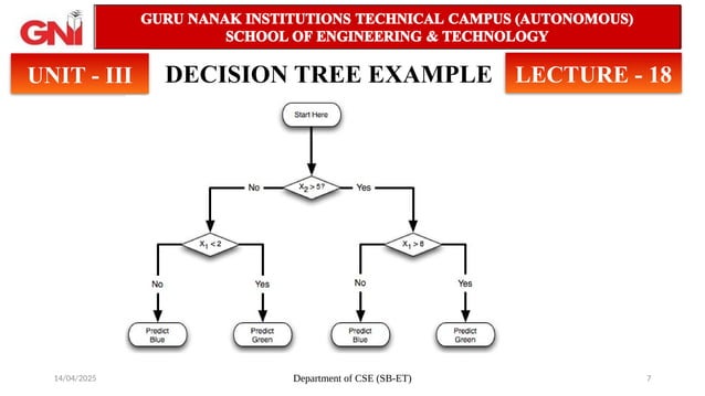 22PCOAM16 ML Unit 3 Session 18 Learning with tree.pptx