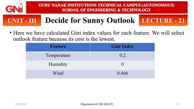 22PCOAM16 ML Unit 3 Session 21 Classification and Regression Trees .pptx