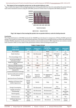 Performance Evaluation Cognitive Medium Access Control Protocols | PDF