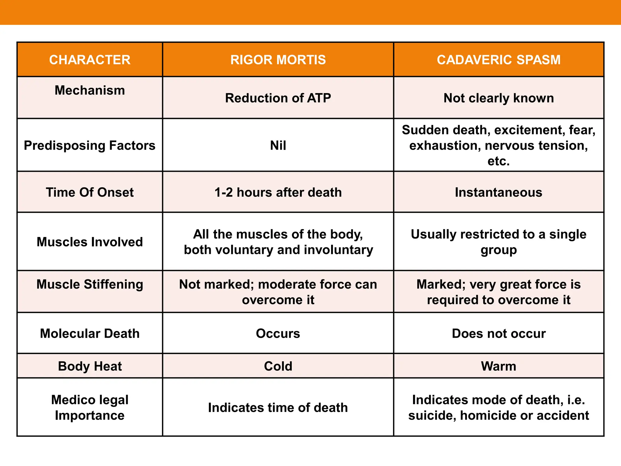 RIGOR MORTIS FORENSIC MEDICINE PRESENTATION | PPTX