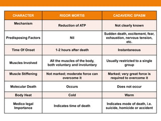 RIGOR MORTIS FORENSIC MEDICINE PRESENTATION | PPTX