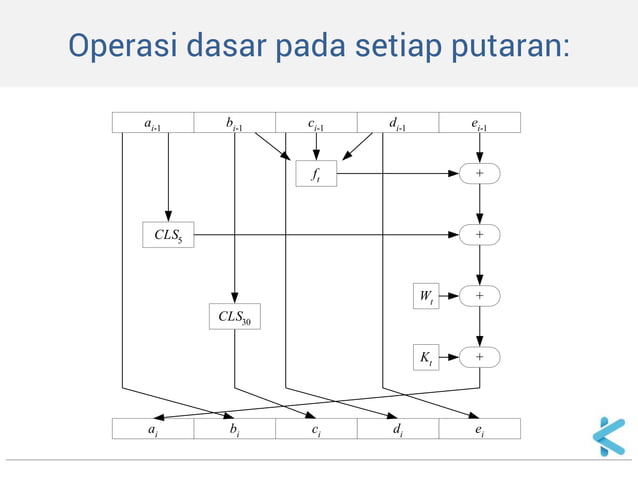 Kriptografi Secure Hash Algorithm Sha Ppt