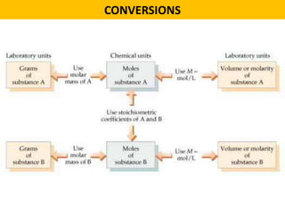 22 solution stoichiometry new | PPTX