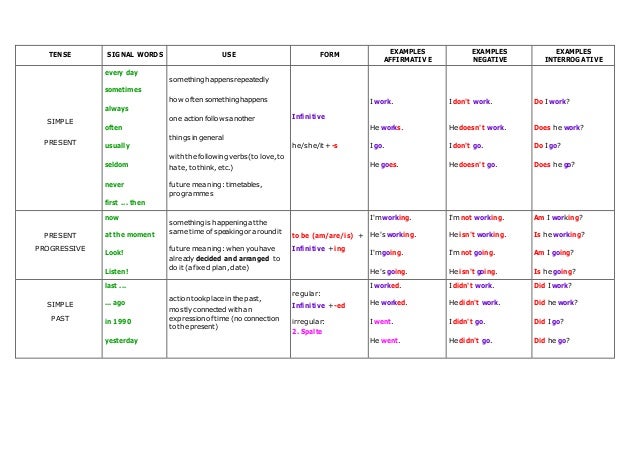 English Grammar A To Z Table Of English Tenses With Example