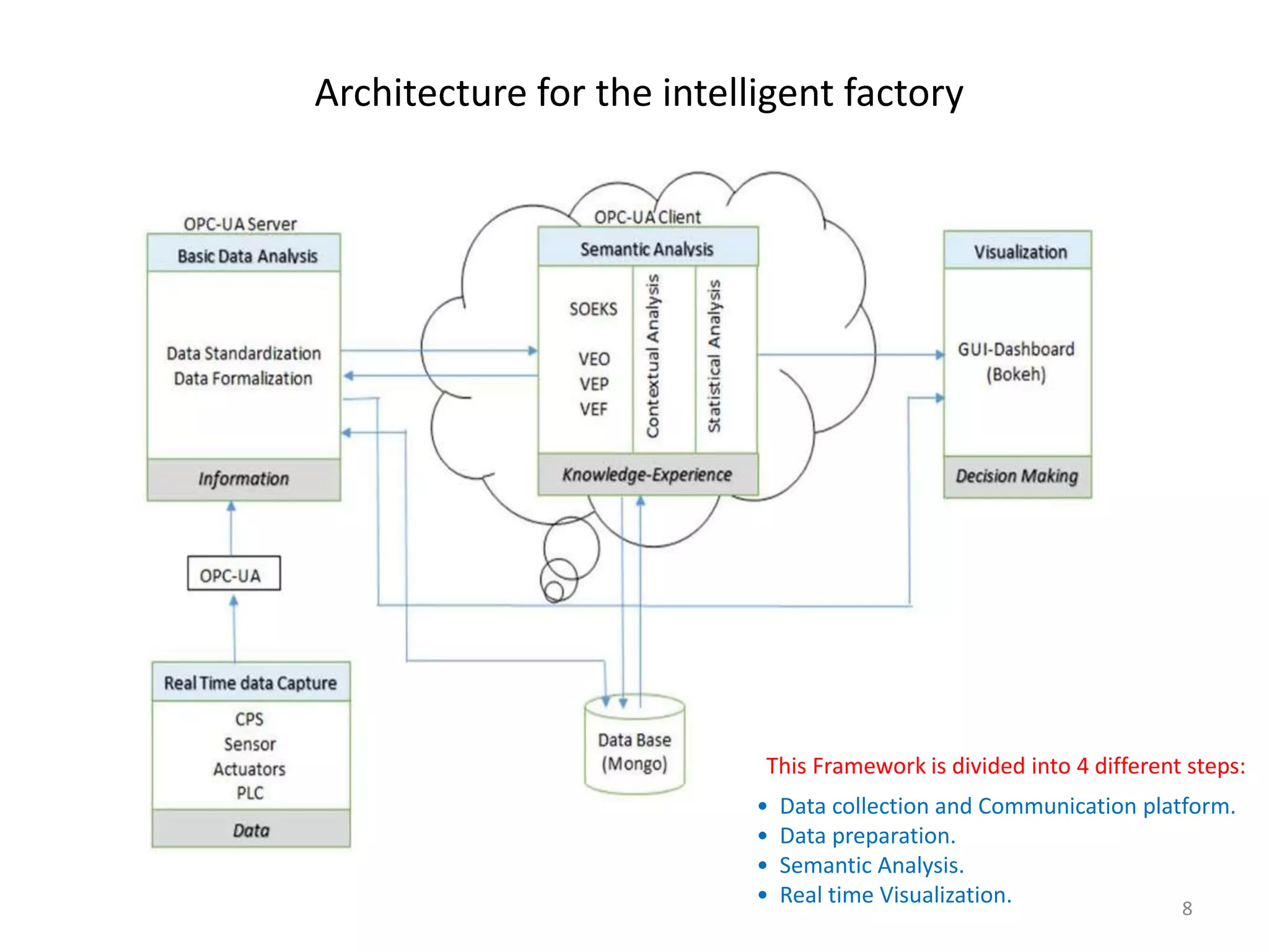 Conceptual Framework For Designing Intelligent Factory Ppt