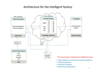 Conceptual framework for designing Intelligent factory | PPT