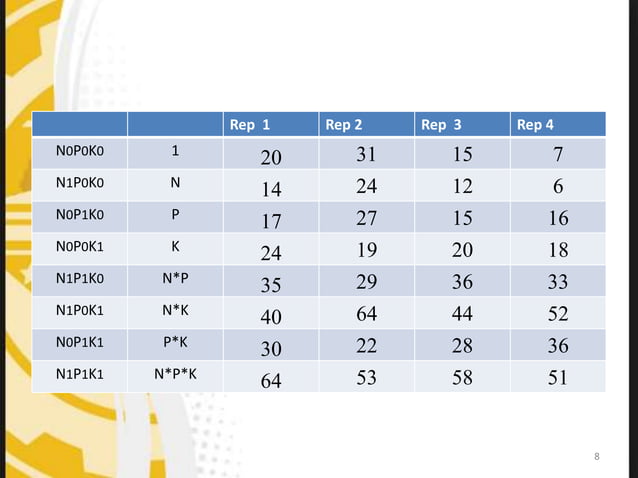 2^3 factorial design in SPSS | PPTX | Science