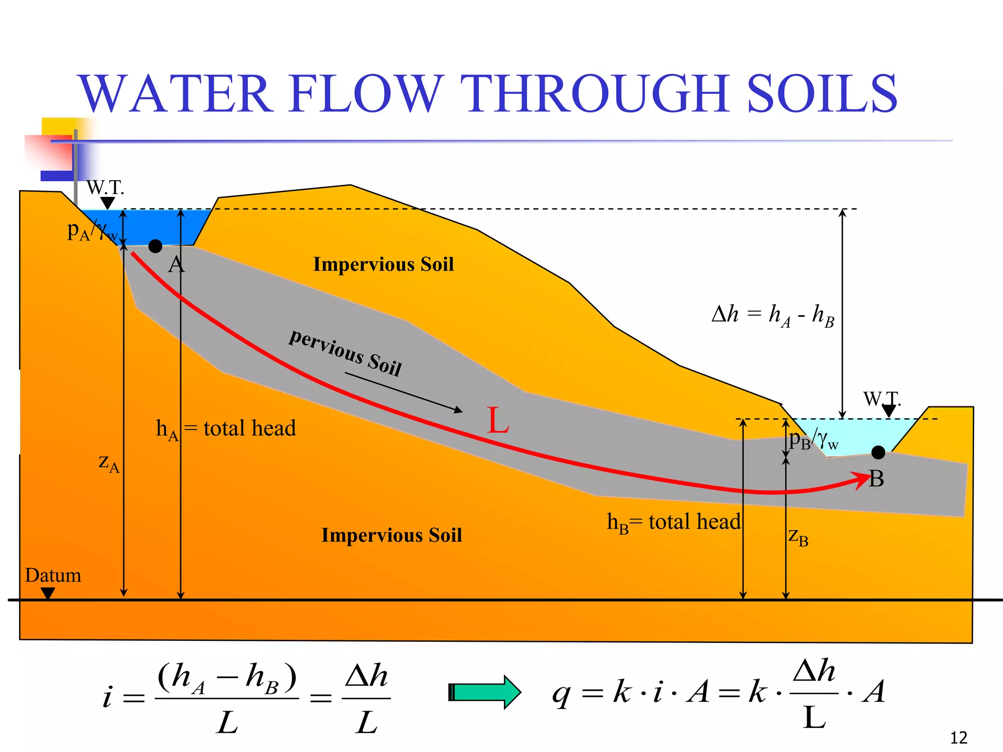 Geotechnical Engineering-I [Lec #23: Soil Permeability] | PPSX
