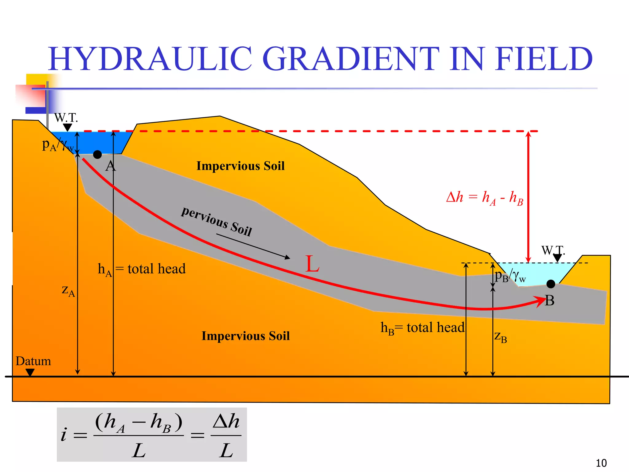 Geotechnical Engineering-I [Lec #23: Soil Permeability] | PPSX