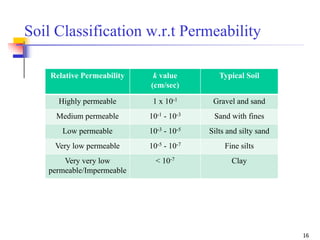 Low Permeable Soil