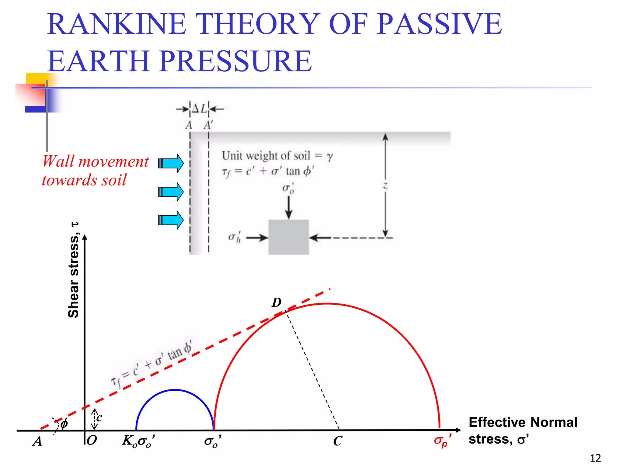 Geotechnical Engineering-II [Lec #23: Rankine Earth Pressure Theory] | PPSX