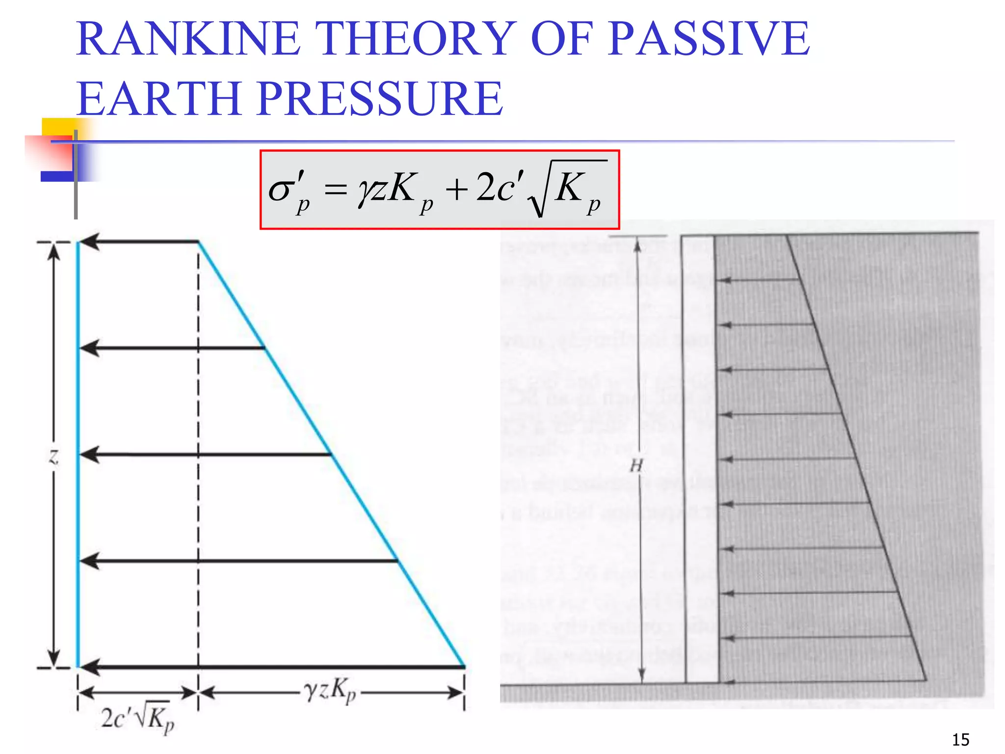 Geotechnical Engineering-II [Lec #23: Rankine Earth Pressure Theory] | PPSX