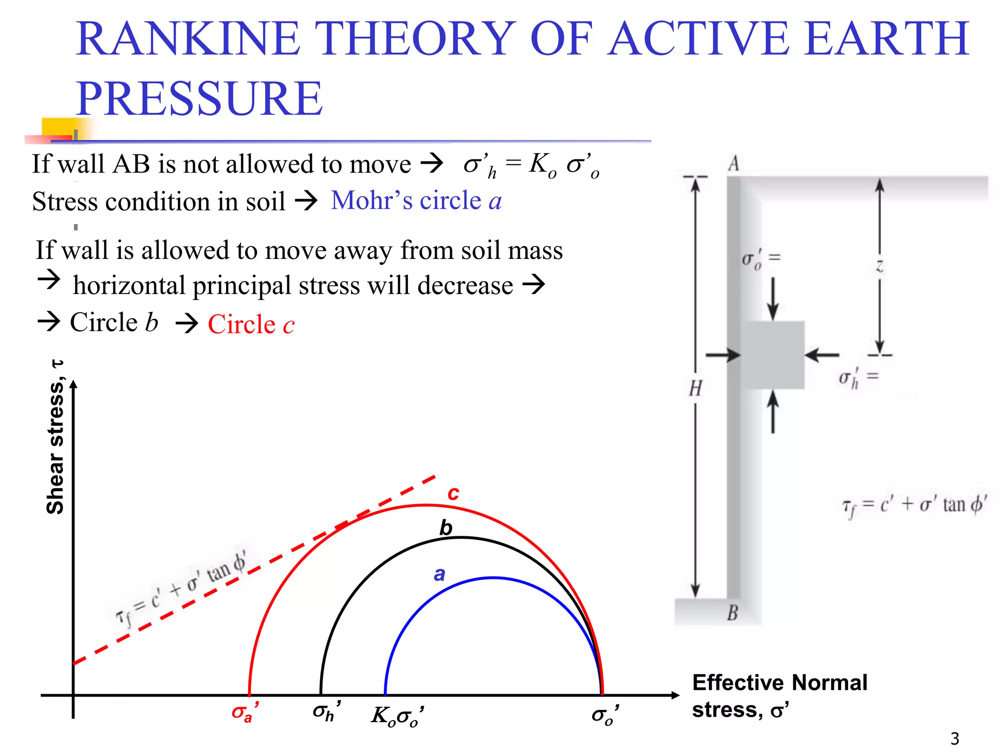 Geotechnical Engineering-II [Lec #23: Rankine Earth Pressure Theory] | PPSX