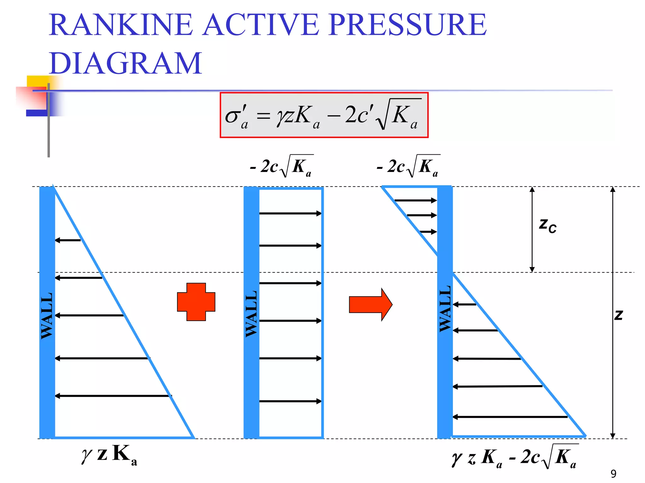 Geotechnical Engineering-II [Lec #23: Rankine Earth Pressure Theory] | PPSX