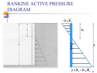 Geotechnical Engineering-II [Lec #23: Rankine Earth Pressure Theory] | PPSX