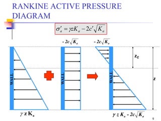 Geotechnical Engineering-II [Lec #23: Rankine Earth Pressure Theory] | PPSX