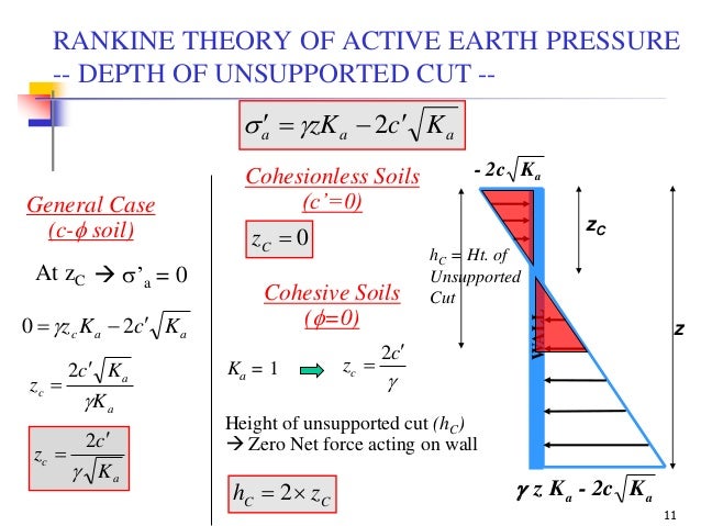 Geotechnical Engineering-II [Lec #23: Rankine Earth Pressure Theory]