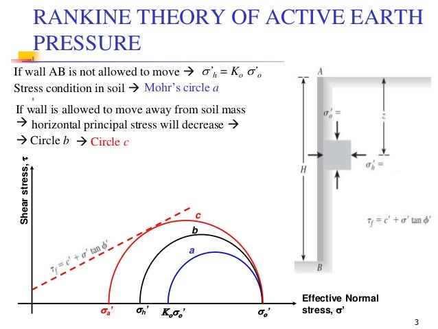 Geotechnical Engineering-II [Lec #23: Rankine Earth Pressure Theory]