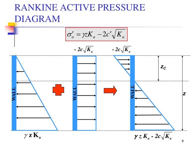 Geotechnical Engineering-II [Lec #23: Rankine Earth Pressure Theory]