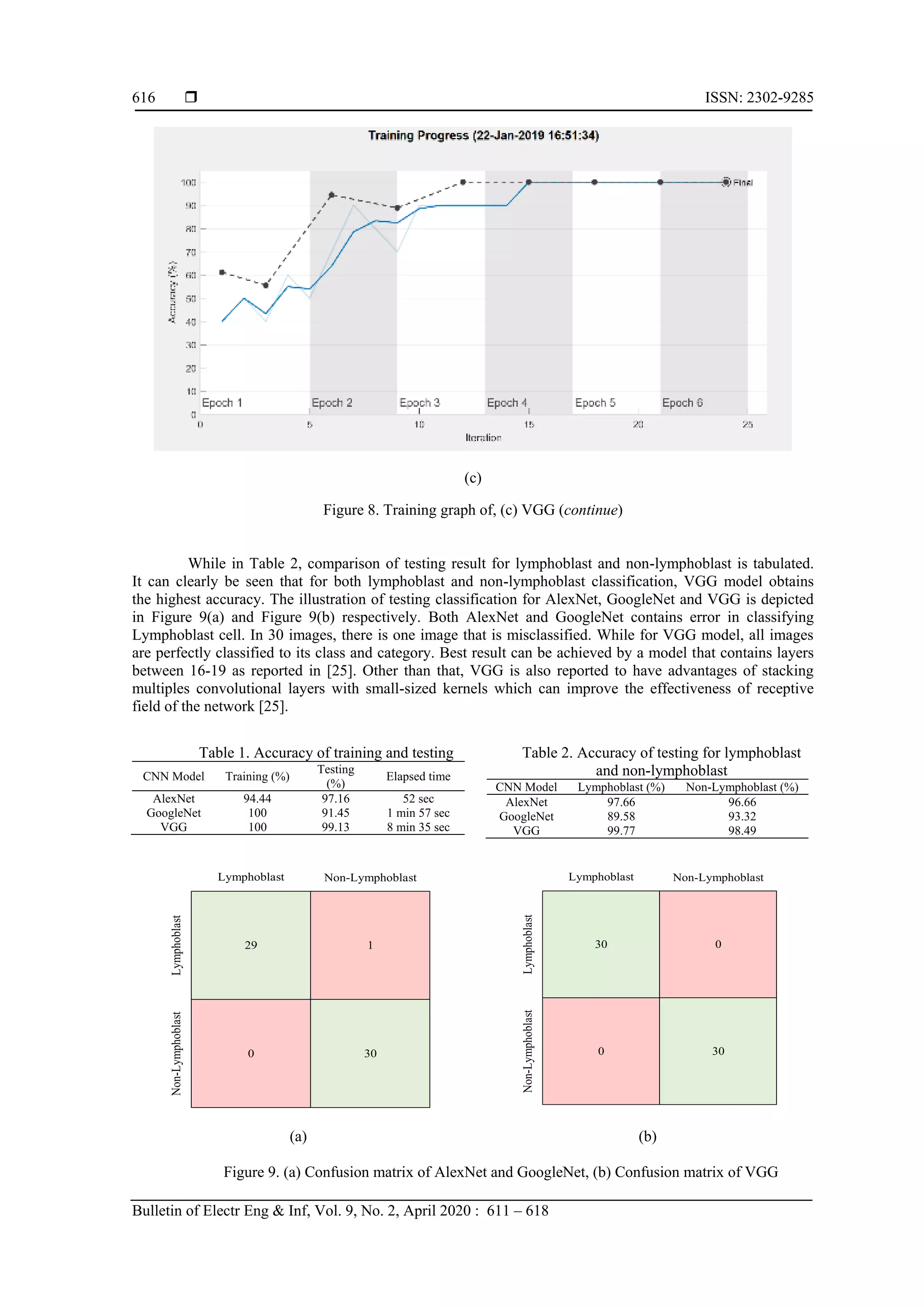 Investigation of white blood cell biomaker model for acute lymphoblastic leukemia detection ...