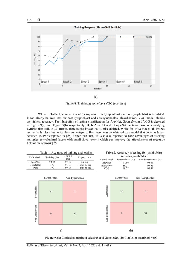Investigation of white blood cell biomaker model for acute lymphoblastic leukemia detection ...