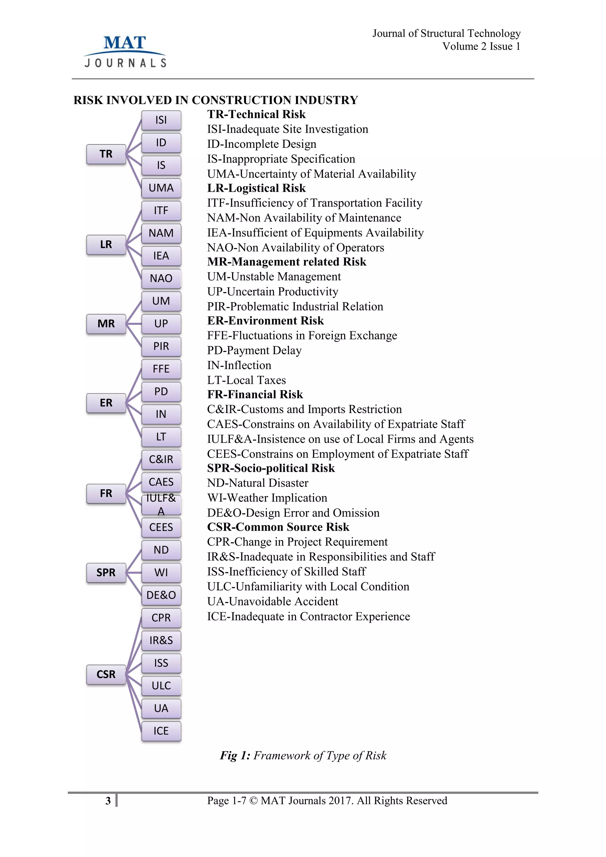 Factors Affecting Risk Management For Construction By Analytic Hierarchy Process Ahp Pdf