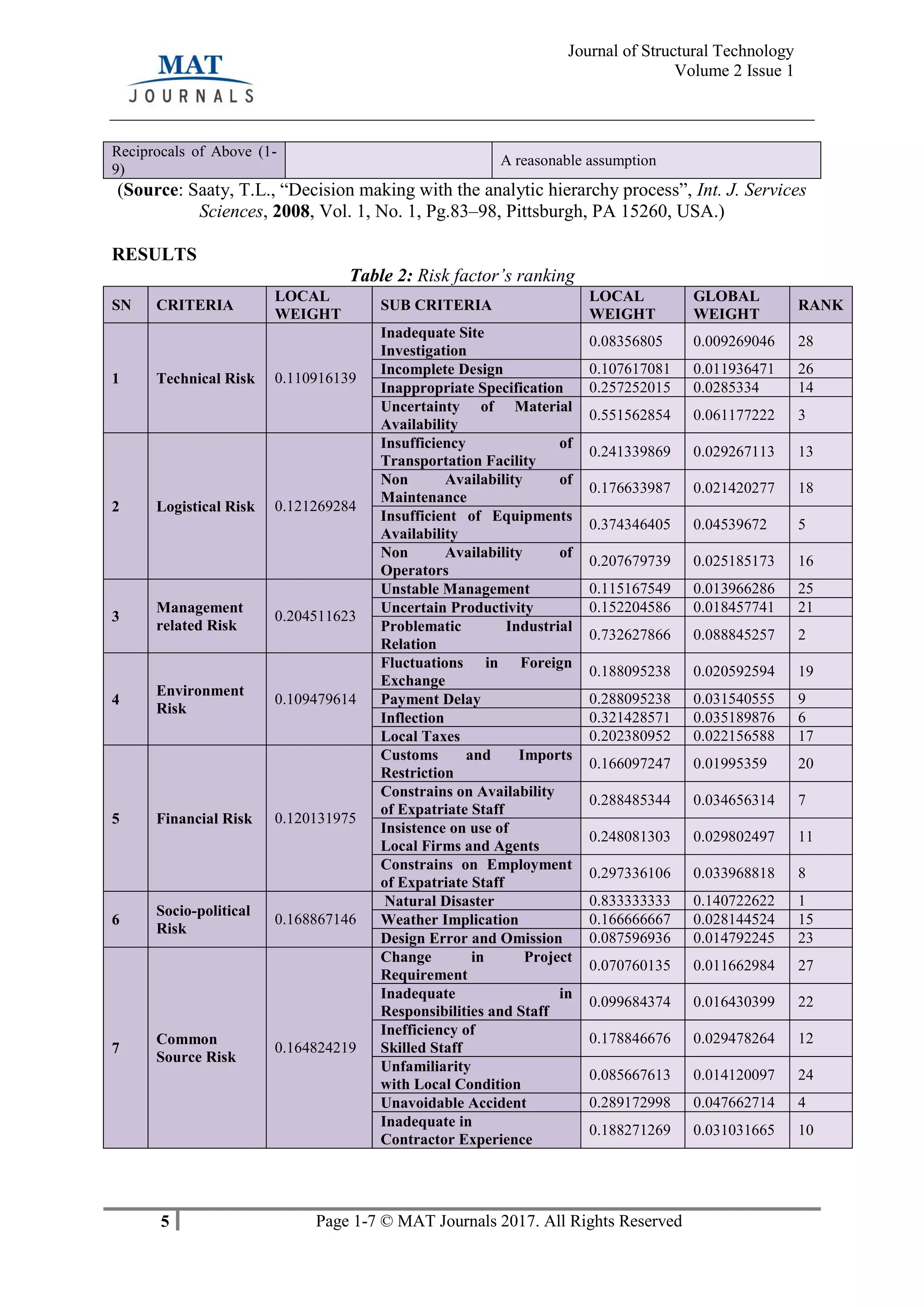 Factors Affecting Risk Management For Construction By Analytic Hierarchy Process Ahp Pdf