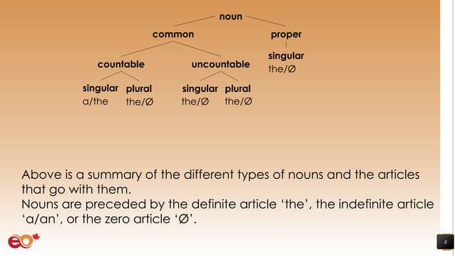 types of nouns and articles | PPT