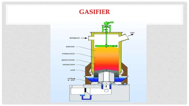 23. TYPES OF GASIFIER.ppt