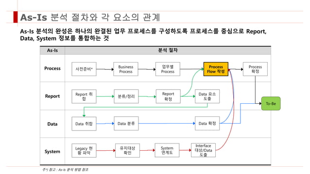 As-Is 분석 절차와 방법.pptx