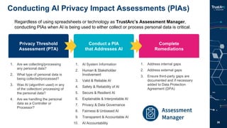 Unlocking AI Potential: Leveraging PIA Processes for Comprehensive ...