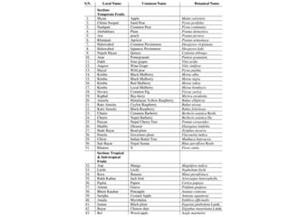 23. Importance and prospect of Indigenous horticulture crops.pptx