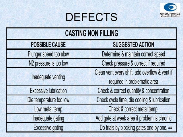 DIE CASTING PROCESS FULLY EXLAINED IN DETAIL.pptx | Physics | Science