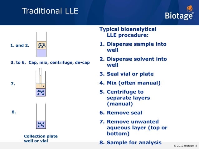 23 advantages of supported liquid extraction (sle+) and the new evolute ...