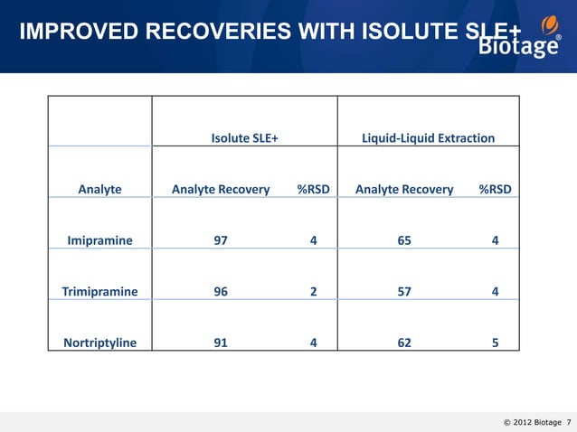 23 advantages of supported liquid extraction (sle+) and the new evolute ...